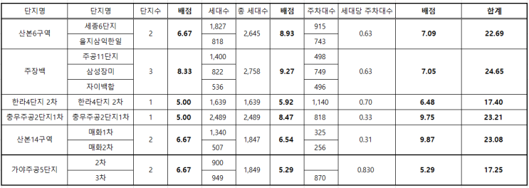 산본 신도시 선도지구 예상 신청 리스트612 기준 최신 업데이트 완료 네이버 블로그