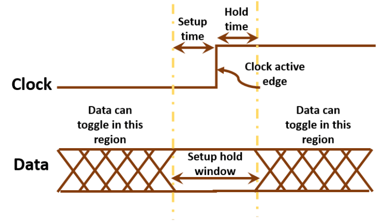 [회로설계 필독] setup time, hold time violation : 네이버 블로그