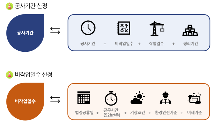 120 공사기간 연장 공기 설계변경 공사기간 적정성 작성 대상 인허가청 협의 네이버 블로그