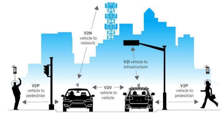 용어) 자율주행에 꼭 필요한 기술 ‘V2X ( V2V, V2I, V2P, V2N )’ : 네이버 블로그