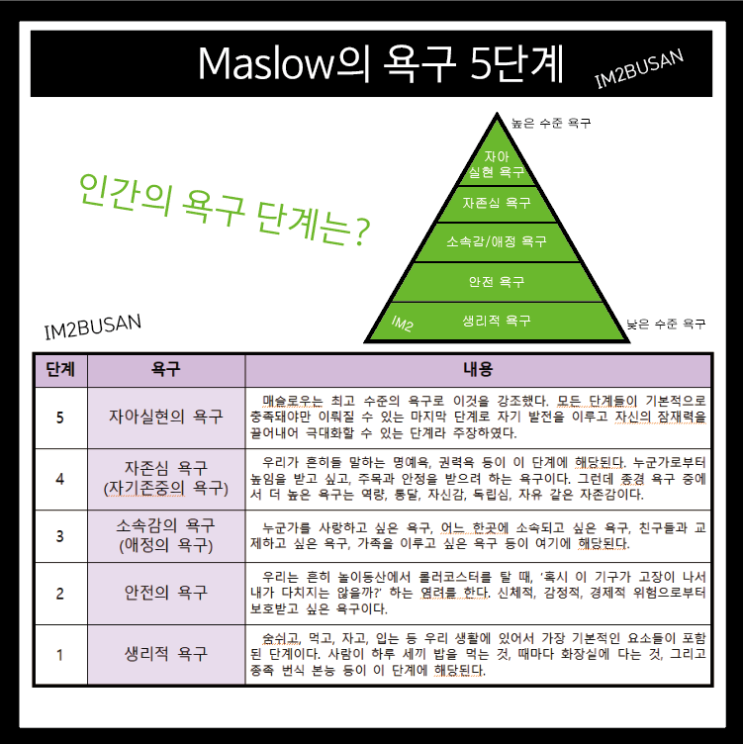 마슬로우maslow의 욕구 5단계 1단계 생리적 욕구 2단계 안전의 욕구 3단계 소속감의 욕구 4단계 자기존중의 욕구