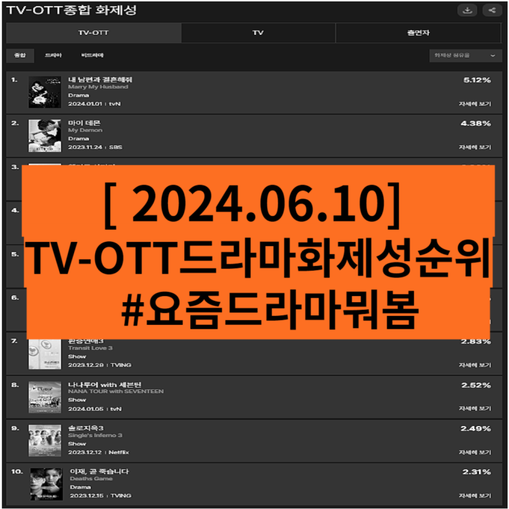 [240610] TV-OTT 드라마 시청률 순위, 드라마 화제성 TOP10 드라마정보 : 네이버 블로그