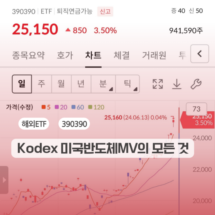 KODEX 미국반도체MV ETF 수익률 세금 운용수수료 : 네이버 블로그