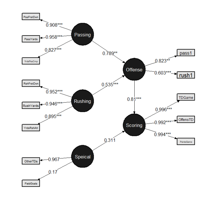 High order PLS SEM(plspm) Introduction to analytics, Repeated ...