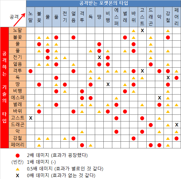 포켓로그 포켓몬 타입 상성표 약점 몰아보기 네이버 블로그