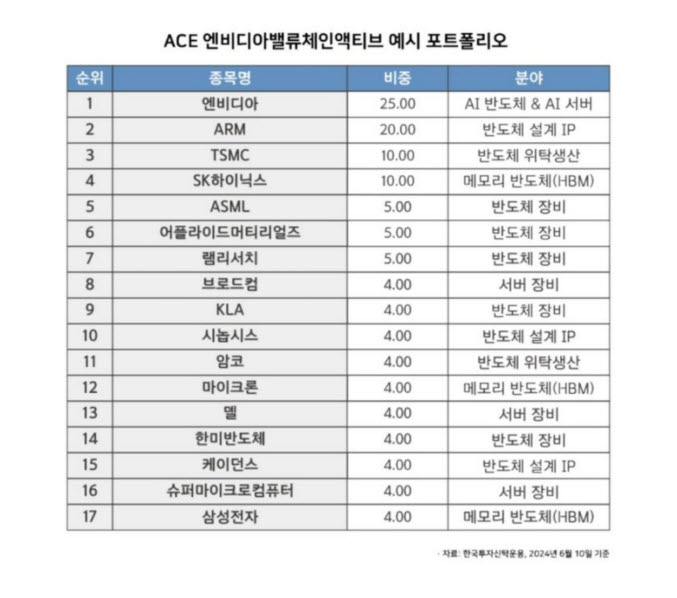 ACE 엔비디아 밸류체인 액티브 ETF 상장 : 네이버 블로그