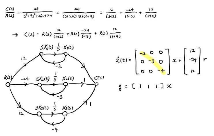 Signal-Flow Graphs of State Equations (상태 방정식의 신호흐름선도) : 네이버 블로그