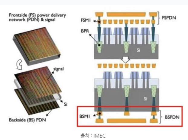 후면전력공급(BSPDN) 관련주는 뭐가 있을까 : 네이버 블로그