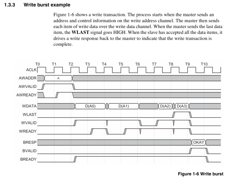 AXI4-Lite Write & Read Transaction / Write Strobe : 네이버 블로그