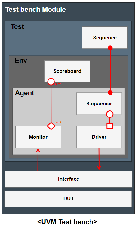 UVM test bench : 네이버 블로그