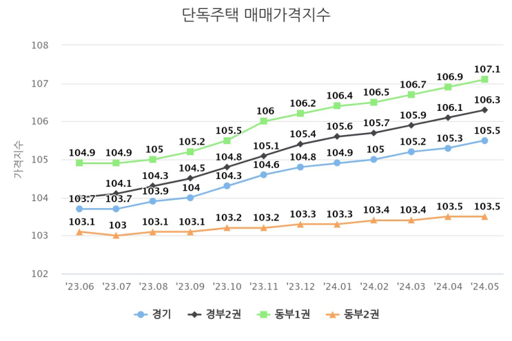 2024년 5월 기준 경기지역 매매 수급 동향 및 가격지수 분석 단독주택 서울 아파트 네이버 블로그