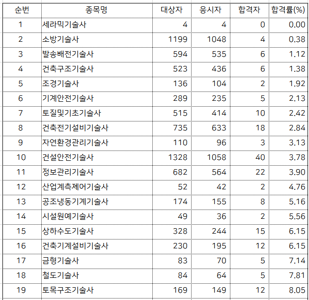 133회 기술사 필기시험 합격현황 소방기술사 합격률 0 38 네이버 블로그