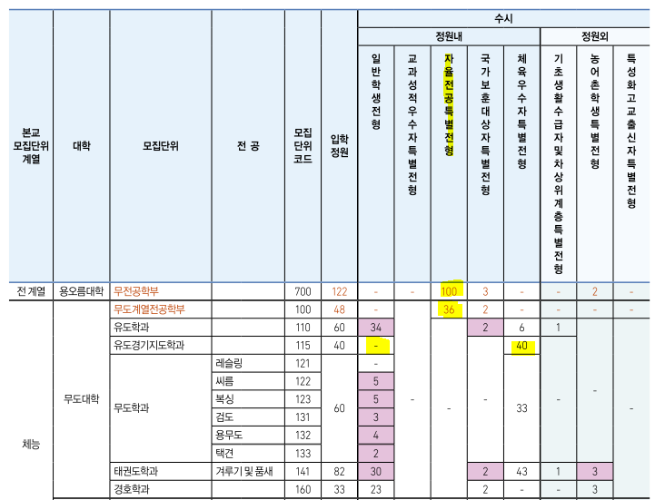 용인대학교 2025학년도 수시모집 정리 유도학과유도경기지도학과 유도경기지도학과 일반학생 폐지 용인대 무전공 계열전공