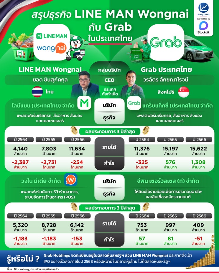 (참고) LINE MAN Wongnai vs Grab, Shopee vs Razada : 네이버 블로그