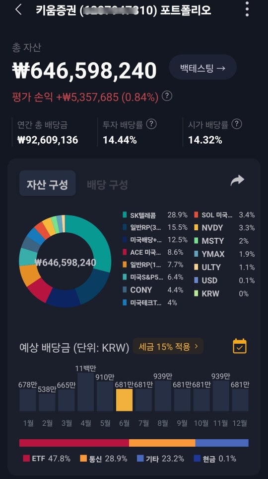 6월 미국 국내 ETF 포트폴리오 feat. cony nvdy msty tlsy ulty ymax sk텔레콤 rp 타미당7 에미500 타미텍10+10 솔미30국채 : 네이버 블로그