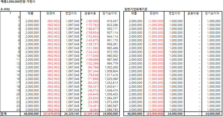 실무자 회계이슈 Ifrs16 사용권자산 리스부채 후속측정감가상각 유효이자율 상각 네이버 블로그