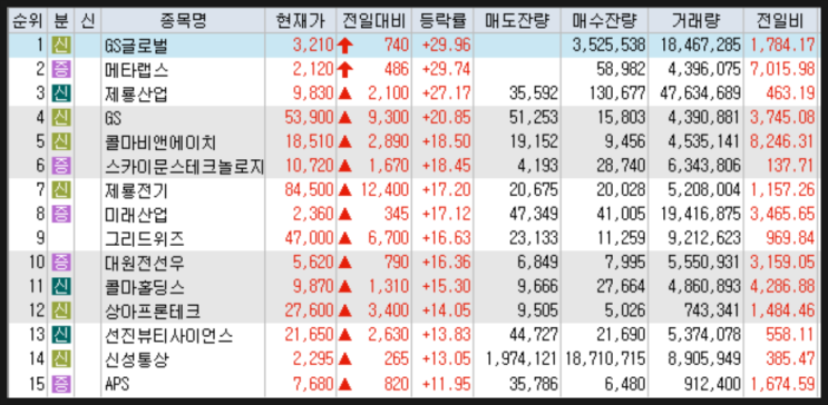 2024년 6월 21일 오늘의 상한가 이유 · 특징섹터 · 마감시황 Gs글로벌 Gs 제룡산업 Gs 미래산업 그리드위즈 콜마