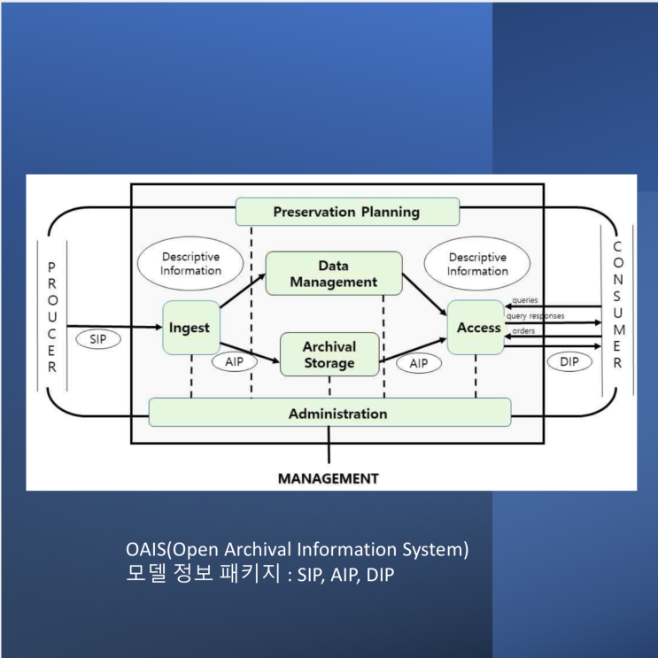 OAIS(Open Archival Information System) 참조 모델 정보 패키지 주요 유형 SIP, AIP, DIP ...