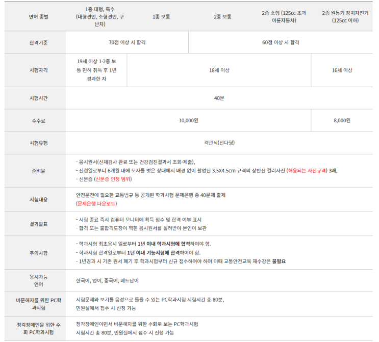 운전면허 필기시험 종류 학과시험정보 필기시험 합격기준 시간 비용 독학어플추천 네이버 블로그