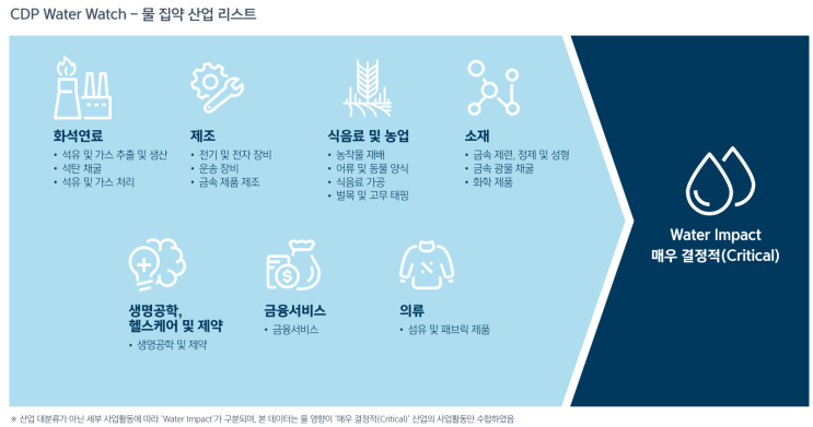 워터 이슈와 CDP Water Security 신규 문항 : 네이버 블로그