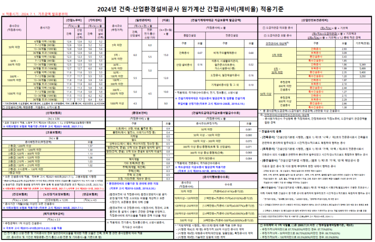 2024년 조달청 시설공사 원가계산 제비율표202471 네이버 블로그