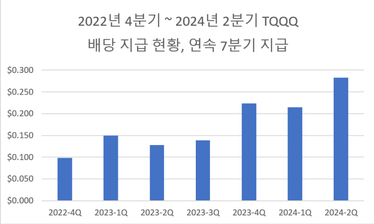 #804. TQQQ 2024년 2분기 배당 발표나왔습니다. : 네이버 블로그