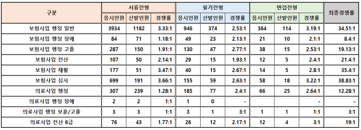 근복 근로복지공단 면접직무상황 경험행동 기출 질문 후기 경쟁률 네이버 블로그