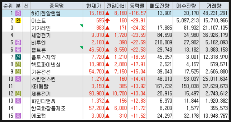 2024년 6월 27일 오늘의 상한가 이유 · 특징섹터 · 마감시황 하이젠알앤엠 아스트 기가레인 세명전기 비투엔 펩트론 옵투스