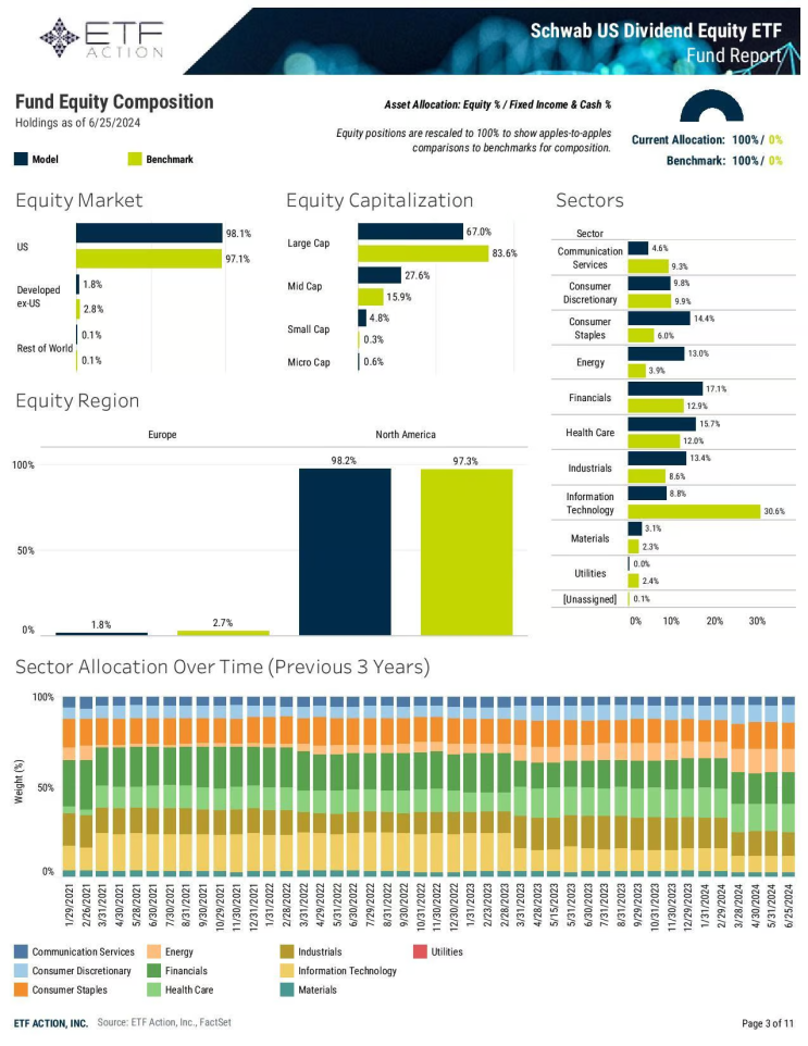 시장에서 찬사를 받고 있는 배당관련 ETF SCHD를 이해하면 배당관련 포트폴리오를 잘 구성할 수 있습니다 : 네이버 블로그