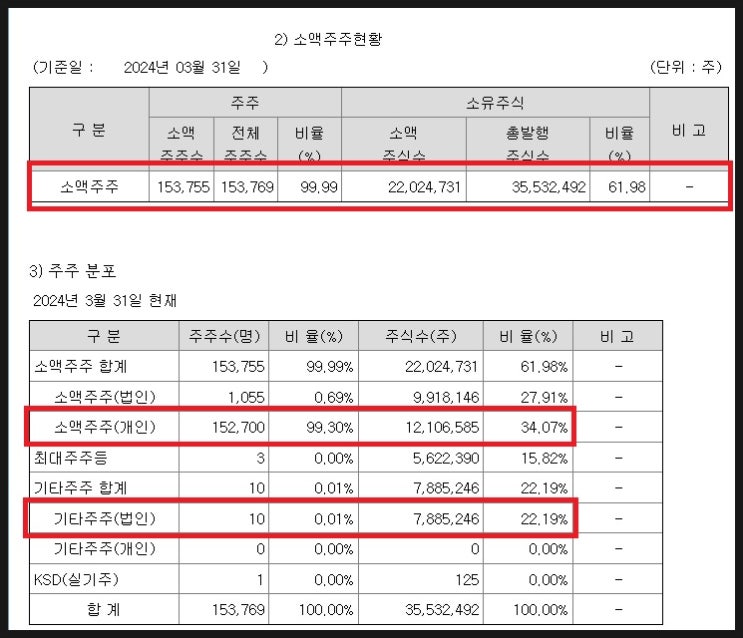주식으로 소설쓰기 [JYP엔터테인먼트 -8화, 2024년 1분기 주식소유현황, 여기는 개미지옥] : 네이버 블로그