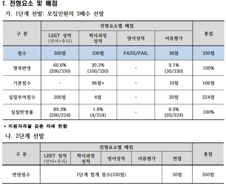2025 충북대 로스쿨 신입생 모집요강 분석 네이버 블로그