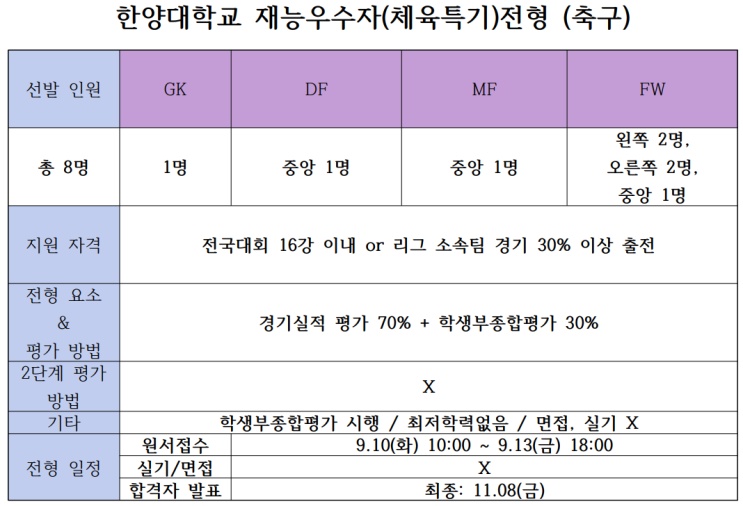 2025학년도 한양대학교 재능우수자체육특기전형축구 수시모집 요강 소개스포츠과학부 운동선수 컨설턴트 네이버 블로그