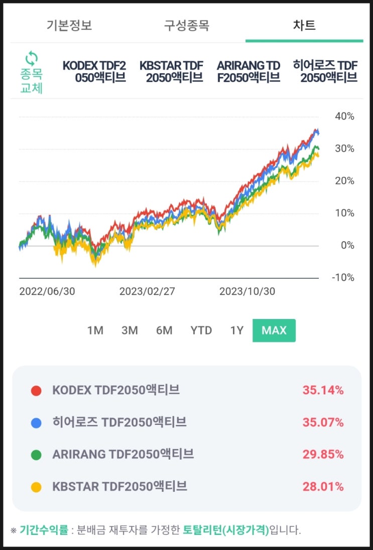 퇴직연금 IRP 안전자산 TDF2050 ETF 선택기준(ft.수수료,수익률,거래량,포트폴리오) : 네이버 블로그