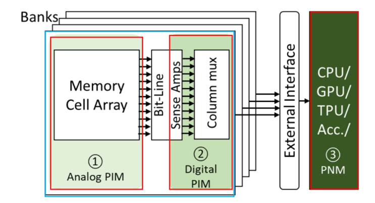 PIM (Processing In Memory) & PIM의 분류(PNM / Digital PIM / Analog PIM) : 네이버 블로그