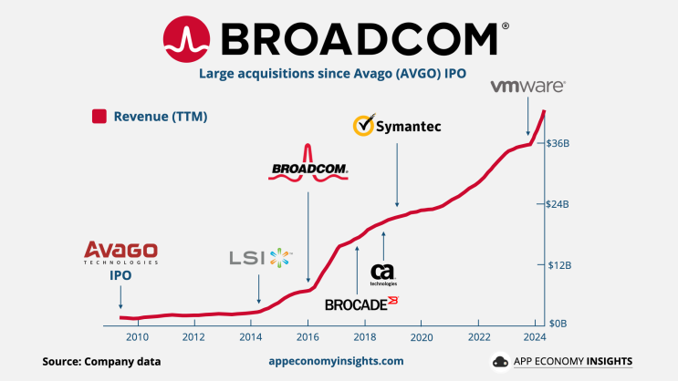 Broadcom: AI Surge : 네이버 블로그