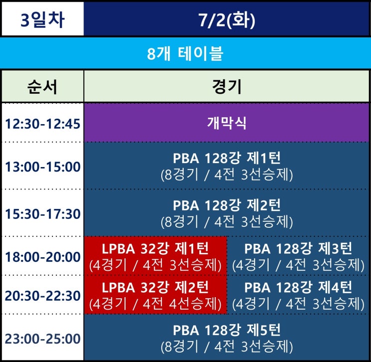 하나카드 PBA-LPBA 챔피언십 7월2일(화) 경기일정 : 네이버 블로그