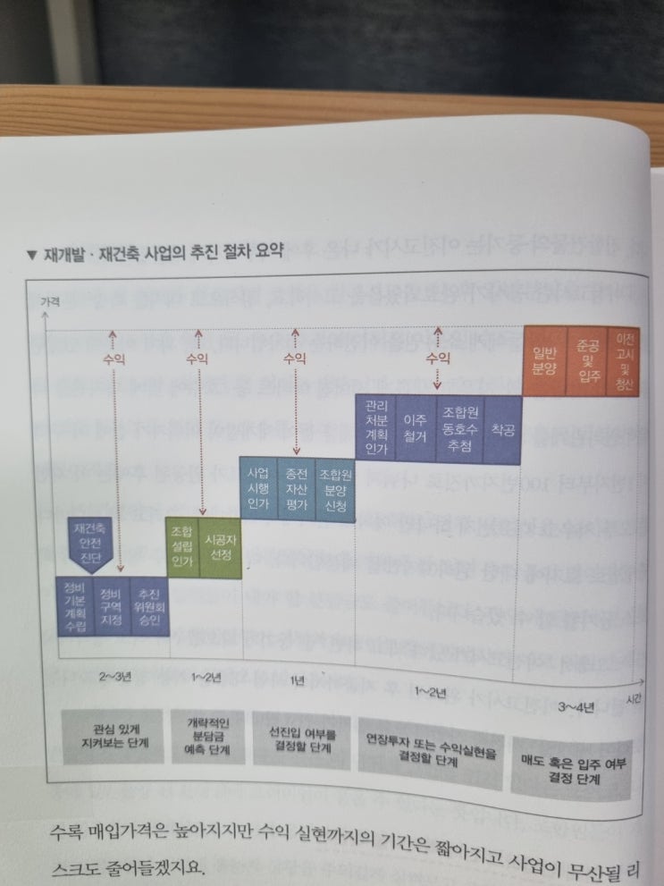 독서기록11 돈되는 재건축 재개발2 재개발 완전정복 편 열정이 넘쳐 리치온독서모임4기 5 네이버 블로그