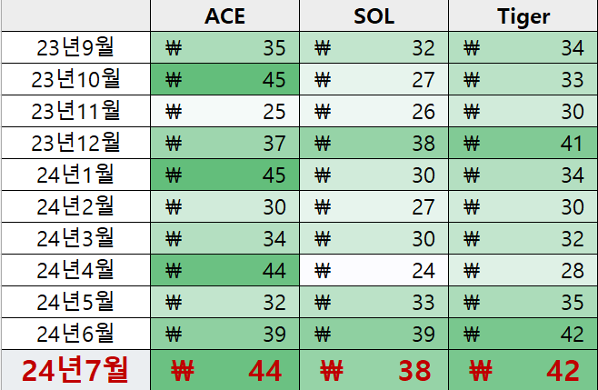 7월 ACE, SOL, Tiger 미국배당다우존스 분배금 : 네이버 블로그