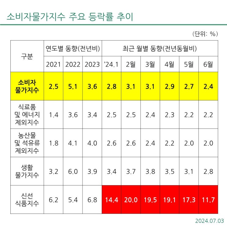 소비자물가 2024년 6월 소비자물가 상승률은 전년 동월비 24 상승하며 11개월만에 최저를 기록 네이버 블로그