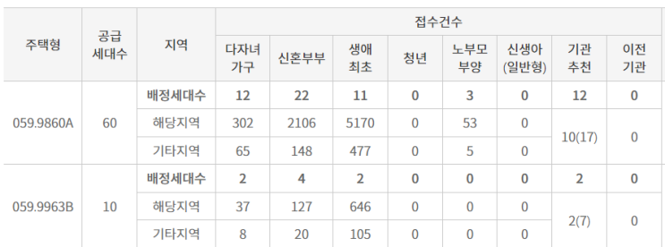 이번주 청약 특공 경쟁률마포자이힐스테이트 라첼스 산성역 헤리스톤 과천 디에트르 퍼스티지 고양 장항 카이브 유보라