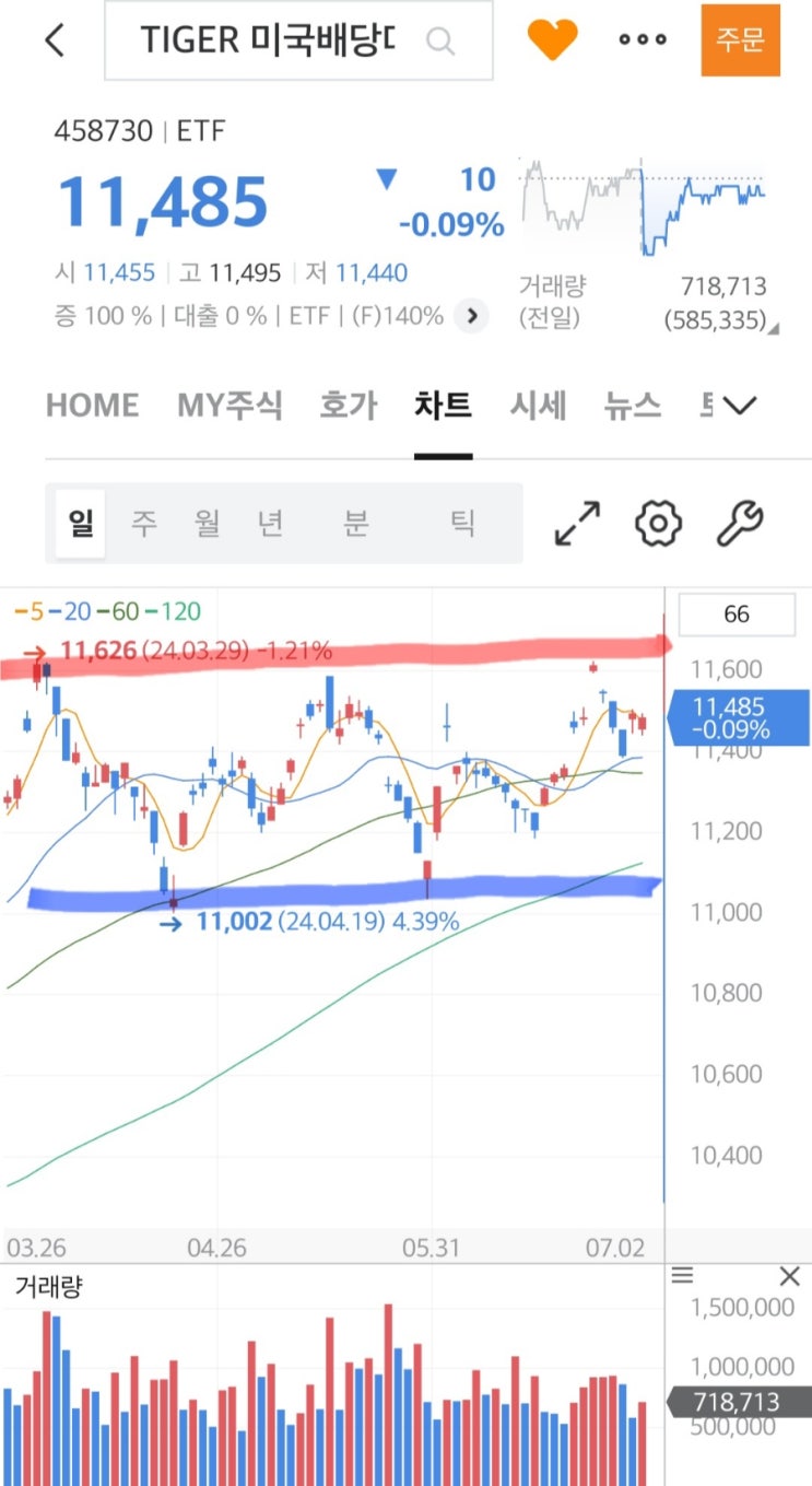 퇴직연금 IRP - TIGER 미국배당다우존스 ETF 매수(#22) : 네이버 블로그