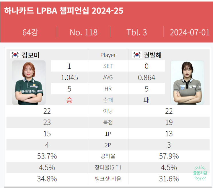 김보미 권발해 경기결과 - 하나카드 LPBA 챔피언십 32강 진출자 : 네이버 블로그