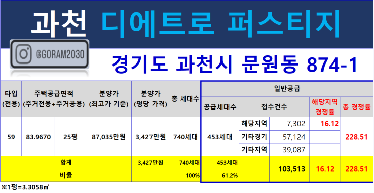 과천 디에트르 퍼스티지 청약경쟁률경기도 과천시 문원동 874 1 일반분양 740세대 로또청약 네이버 블로그