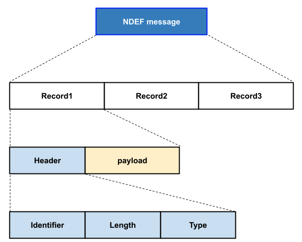 NFC 데이터 교환 형식 :: NDEF(NFC Data exchange Format) : 네이버 블로그