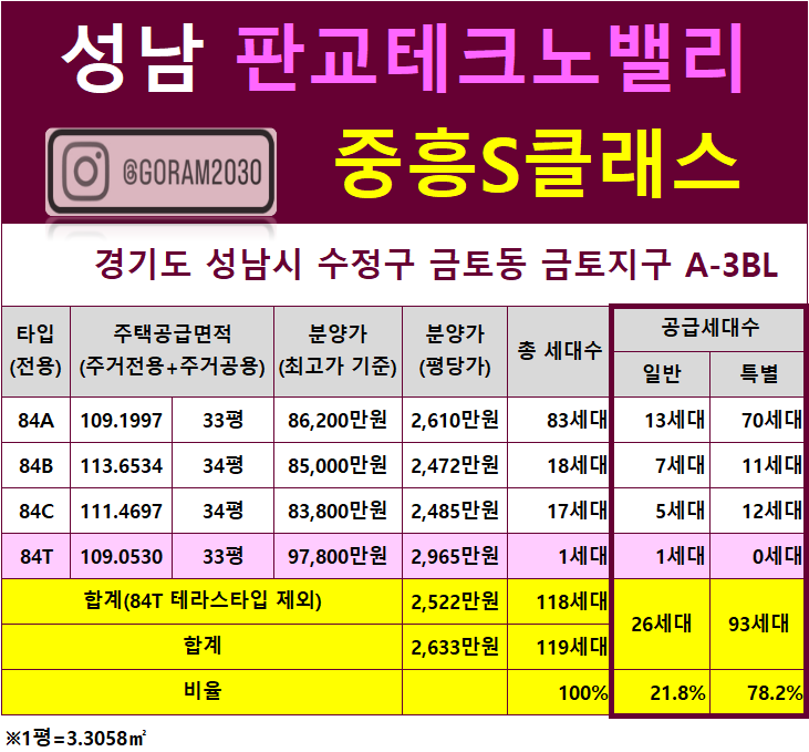 성남 판교테크노밸리 중흥s클래스 청약일정 및 분양가경기도 성남시 수정구 금토동 금토지구 A 3bl 총 317세대중 일반분양