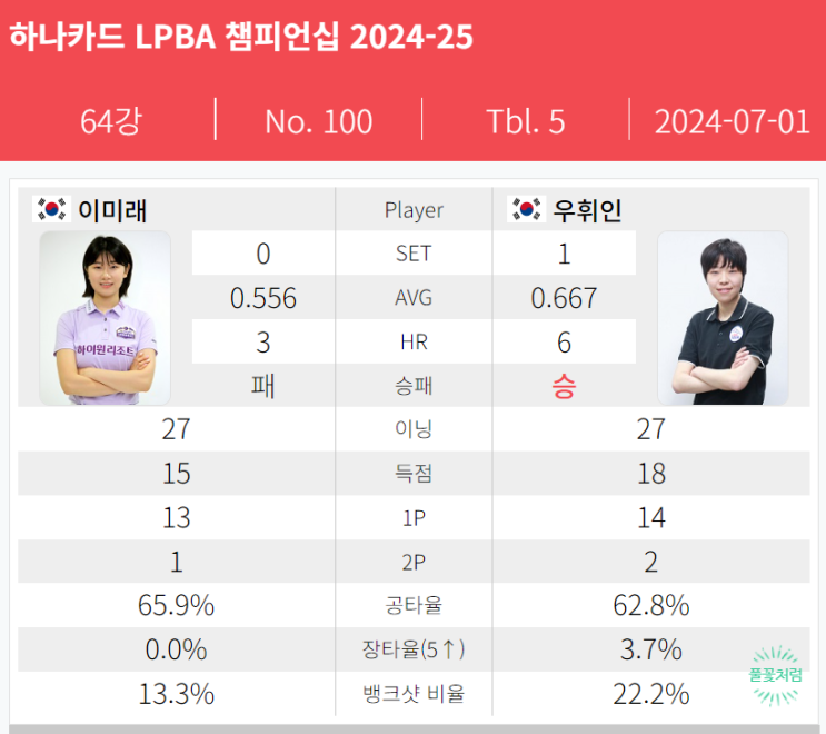 이미래 탈락시킨 우휘인은 누구인가? 하나카드 LPBA 64강 경기결과 : 네이버 블로그