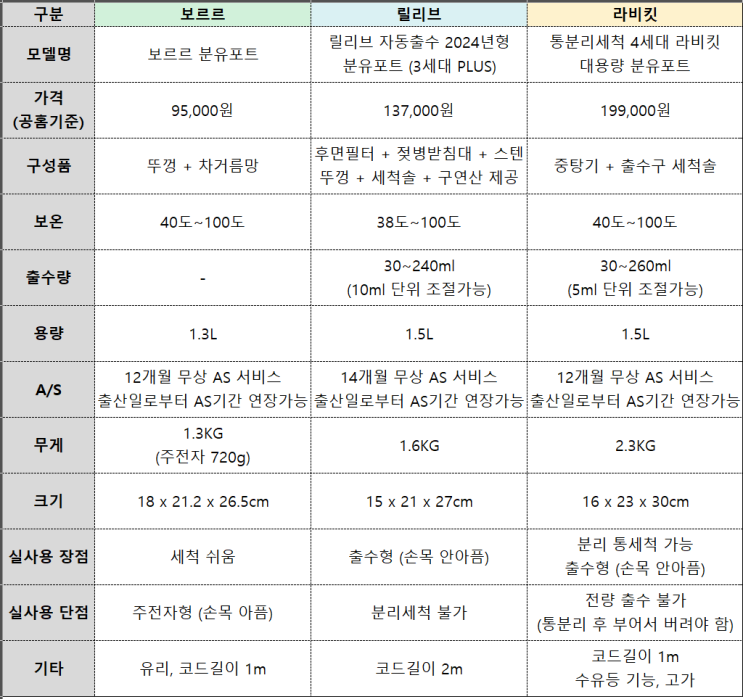 임신출산 분유포트 보르르 릴리브 라비킷 비교 실사용후기 네이버 블로그