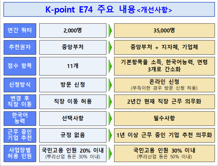 K-point E74 비자 정책은 이제 시작에 불과할 뿐입니다. : 네이버 블로그