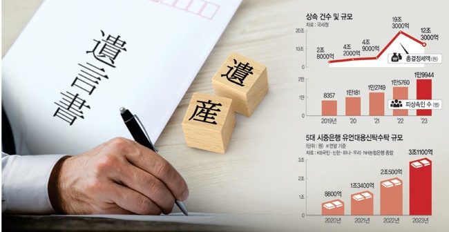 [相續稅法 改定 要求] ‘나 죽고 재산은…’ 써놨어도… 인정 못받는 유언 태반(2024.7.3) : 네이버 블로그