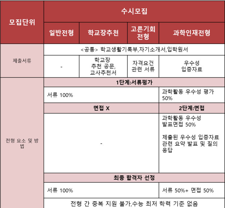 2025학년도 Dgist 디지스트 자기소개서 자소서 문항 네이버 블로그